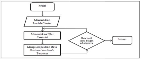 K Means Process Rules 1 Determine The Number Of Clusters Download Scientific Diagram