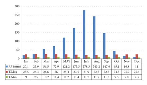 Mean Monthly Rainfall Mm And Mean Monthly Maximum And Minimum Download Scientific Diagram