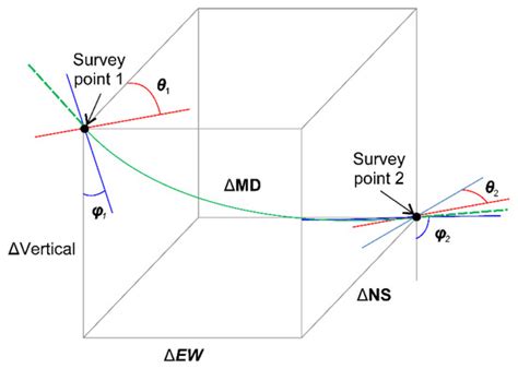 Multi Objective Optimization Of Drilling Trajectory Considering Buckling Risk