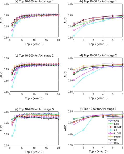 the prediction performance of different feature selection methods
