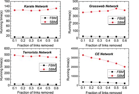 Comparisons Of Computational Efficiency On Four Networks Each Value Of Download Scientific