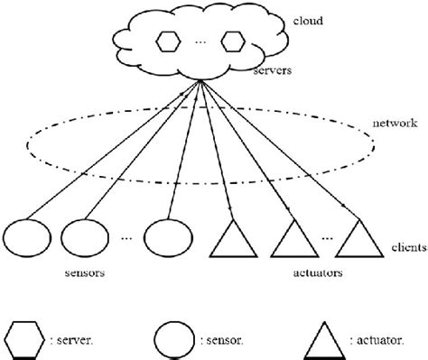Figure 1 From An Energy Efficient Model Of Fog And Device Nodes In Iot