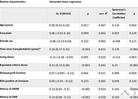 Exploratory Linear Regression Analysis To Estimate The Association Of
