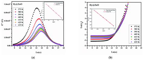 Angular Frequency Dependence Of σ T Conductivity At Different