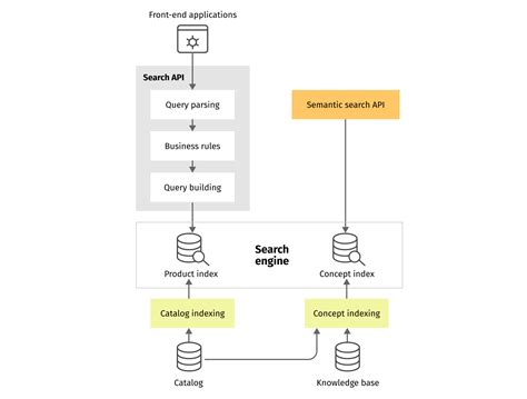 Semantic Query Parsing On Lucidworks Fusion