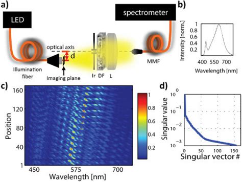 A C Experimental Reconstruction Of A Moving Point Source Object At