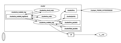 I Cant Access The Topic Ouster Imu · Issue 38 · Ouster Lidar Ouster Ros · Github