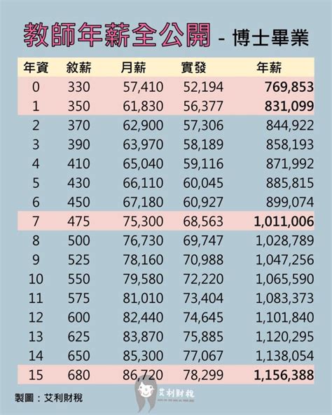 2023年教師薪資縮水了？教師薪資漲幅全公開（大專、碩士、博士畢業） Tfpa台灣理財規劃產業發展促進會