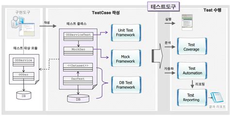 전자정부 표준프레임워크 egovframe 소개 2 sk 주 candc s tech blog
