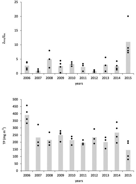 Multiannual 20062015 Variation Of Mixing Zone And Euphotic Zone