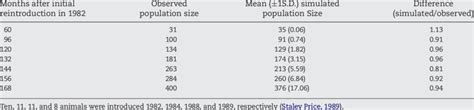 Mean ±1sd N 10 Simulated And Observed Sizes Of Arabian Oryx
