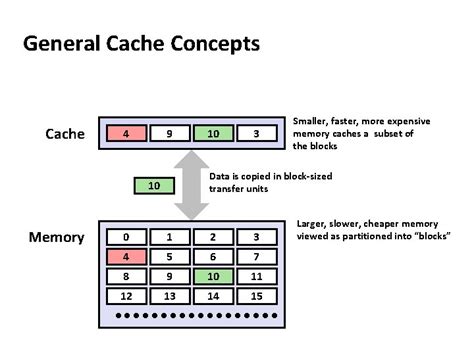 1 Caching 2 Cachebased Code Optimization Locality Principle