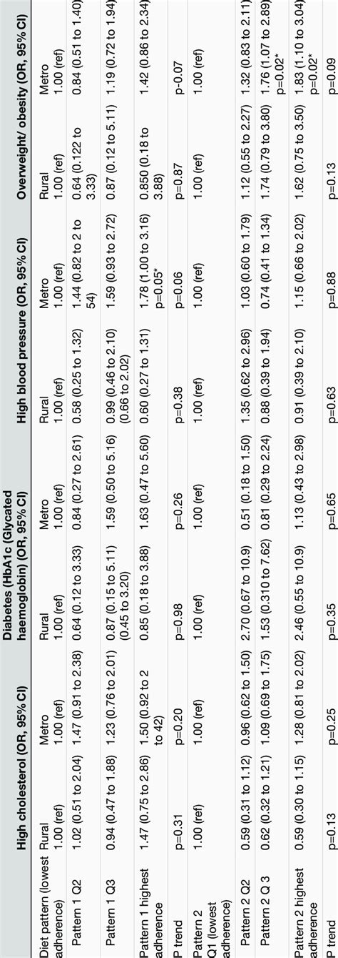Association Between Dietary Pattern Adherence And Measured Risk Factors Download Scientific