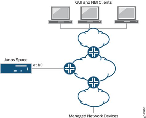 Junos Space Fabric Deployment Overview Junos Space 223 Juniper