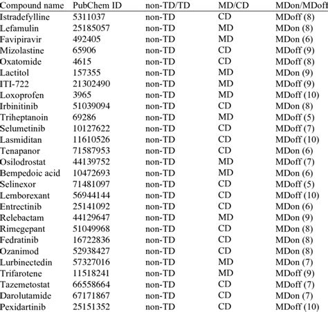 Machine Learning Models Ability To Predict Compounds Moving From Download Scientific Diagram