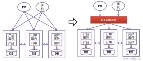 Gateway案例springcloud Gateway例子 Csdn博客