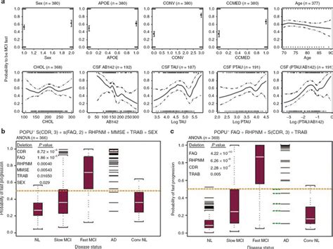 Probability Of Fast Progression A Univariate Generalized Additive