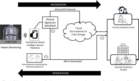 Figure 1 From Improving The Performance Of Epileptic Seizure Prediction