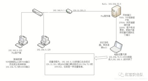 内网隧道之frp 腾讯云开发者社区 腾讯云
