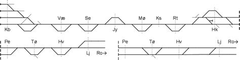Figure 1 From Evaluation Of Robustness Indicators Using Railway Operation Simulation Semantic