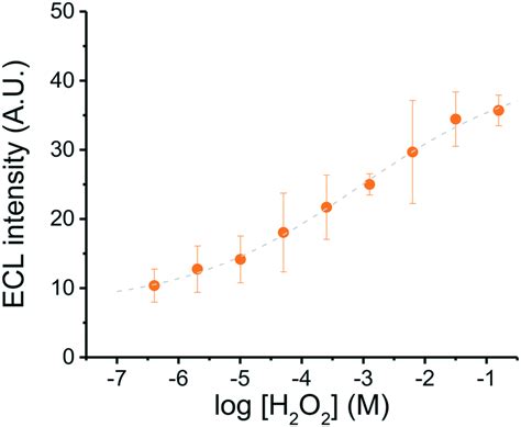 Calibration Curve For Hydrogen Peroxide As A Function Of ECL Intensity Download Scientific