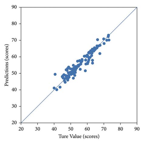 Network Model Fitting Results Download Scientific Diagram