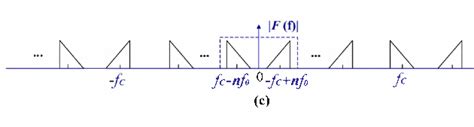 Figure 3 From Effective Frequency Selection Algorithm For Bandpass Sampling Of Multiband Rf