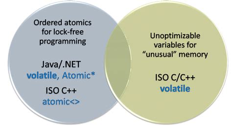 Does Go Support Volatile Non Volatile Variables Stack Overflow