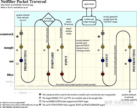 Linux 实现原理 netfilter iptables 流量处理框架 知乎