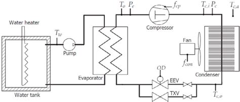 Figure 1 From Predictive Functional Control Of Superheat In A Refrigeration System Using A