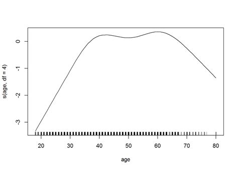 Generalized Additive Models R Bloggers