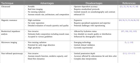 Table 4 From Advancements In Sarcopenia Diagnosis From Imaging Techniques To Non Radiation