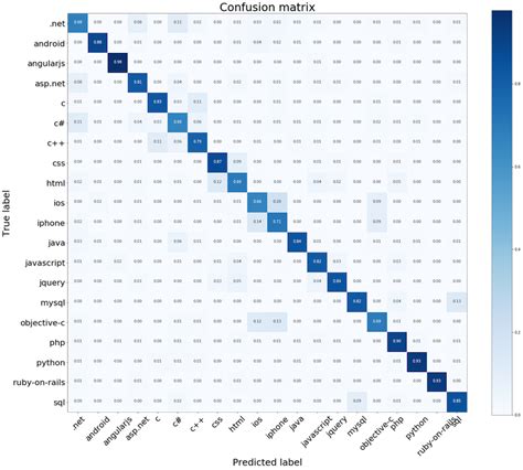 Intro To Text Classification With Keras Automatically Tagging Stack