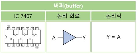 불 대수의 기본 연산과 논리게이트2 Nand Nor Xor Xnor 버퍼buffer 디지털 논리회로 네이버 블로그