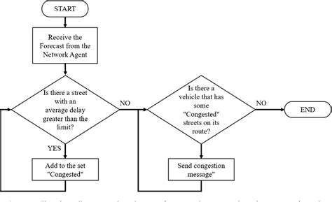 Figure 1 From Deep Learning System For Vehicular Re Routing And Congestion Avoidance Semantic