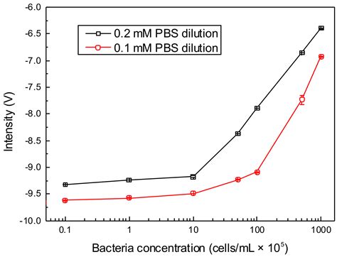 Micromachines Free Full Text Bacterial Concentration Detection Using A Pcb Based Contactless