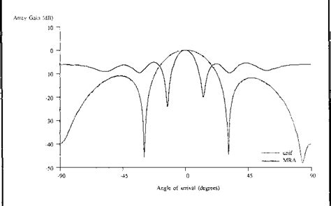 Figure 3 From An Adaptive Minimum Redundancy Array For Digital