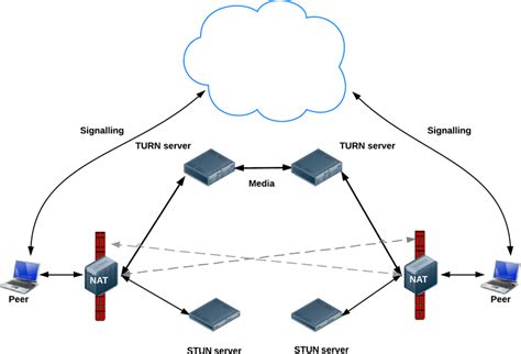 Build The Backend Services Needed For A WebRTC App Articles Web Dev