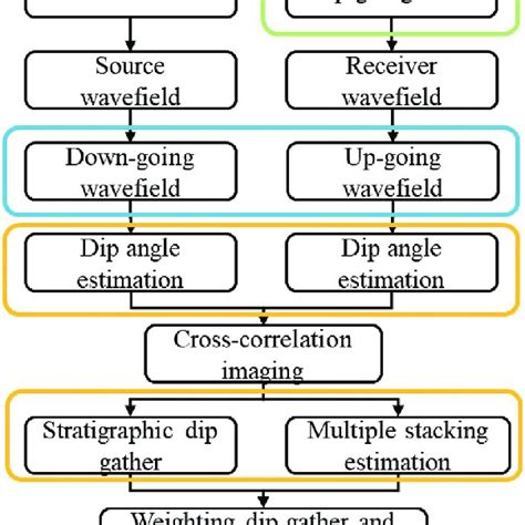 Wavefield Separation Results Of Vsp Data A Original Vsp Data B Download Scientific