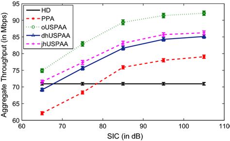 variation of aggregate throughput with sic for different algorithms