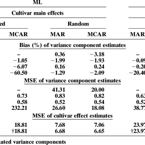 Comparison Of Parameters Estimated By Ml Or Reml Based On 1000