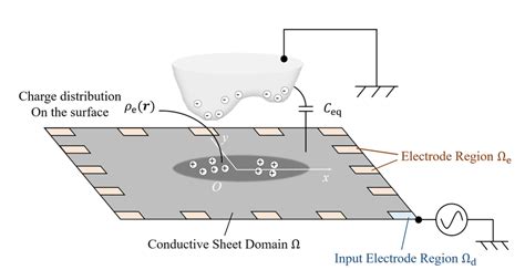 Explanation Of Proximity Capacitance Coupling And Electrode Position Download Scientific
