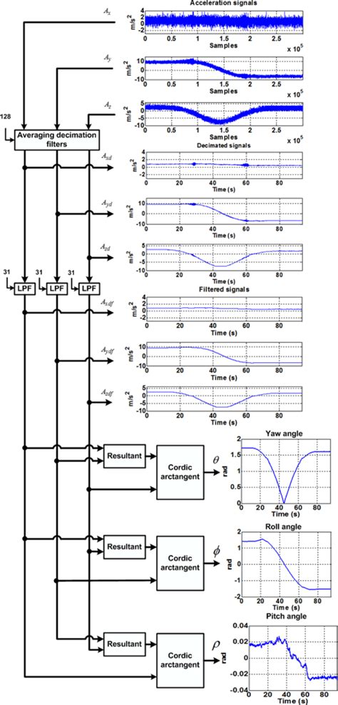 Fpga Based Fused Smart Sensor For Dynamic And Vibration Parameter Extraction In Industrial Robot