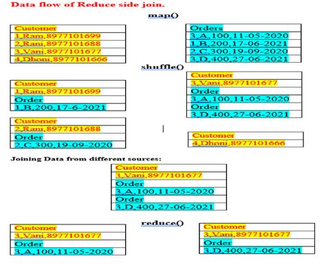 Bigdata Chaining Mapreduce Jobs Joining Data From Different Sources