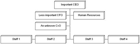Graphviz Example Organization Chart