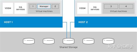 ovirt self hosted engine glusterfs highly available vms 超融合 高可用的部署 保姆級