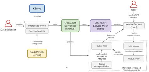 Evaluating Llm Inference Performance On Red Hat Openshift Ai