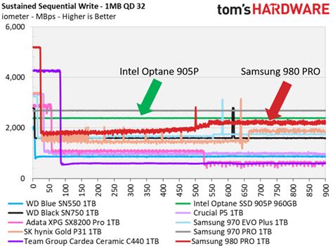 Nvme Ip Core Ddr Reference Design For Sustained Data Rate Application Design Gateways