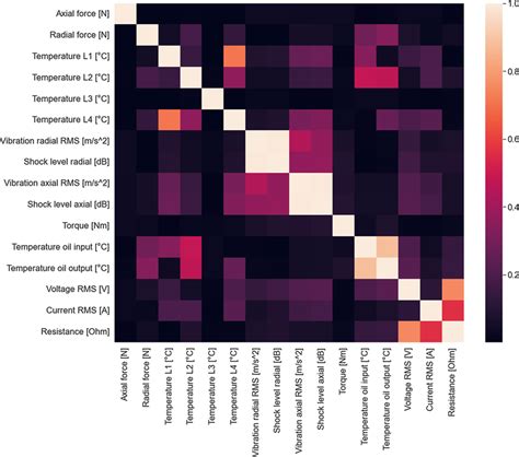 Correlation Matrix Of The Sensors Installed On The Test Bench Download Scientific Diagram