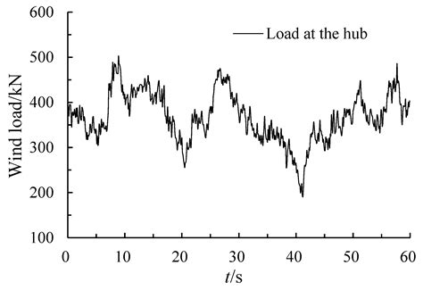 Jmse Free Full Text Time Domain Nonlinear Dynamic Response Analysis Of Offshore Wind